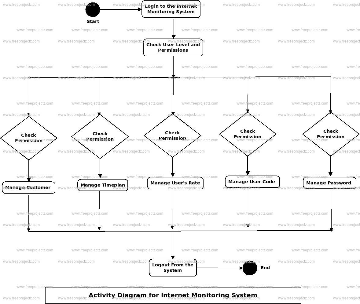 Internet Monitoring System Activity Uml Diagram Academic Projects
